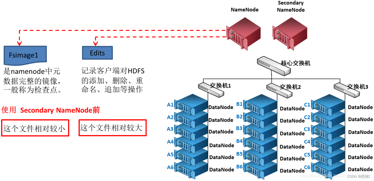 HDFS组成及架构_总结hdfs框架结构和各节点角色-CSDN博客
