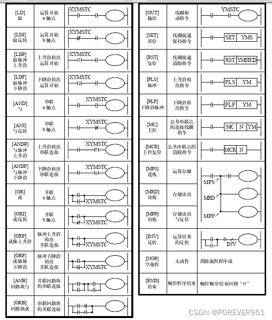 三菱 FX 系列PLC的基本逻辑指令_三菱fsl指令-CSDN博客