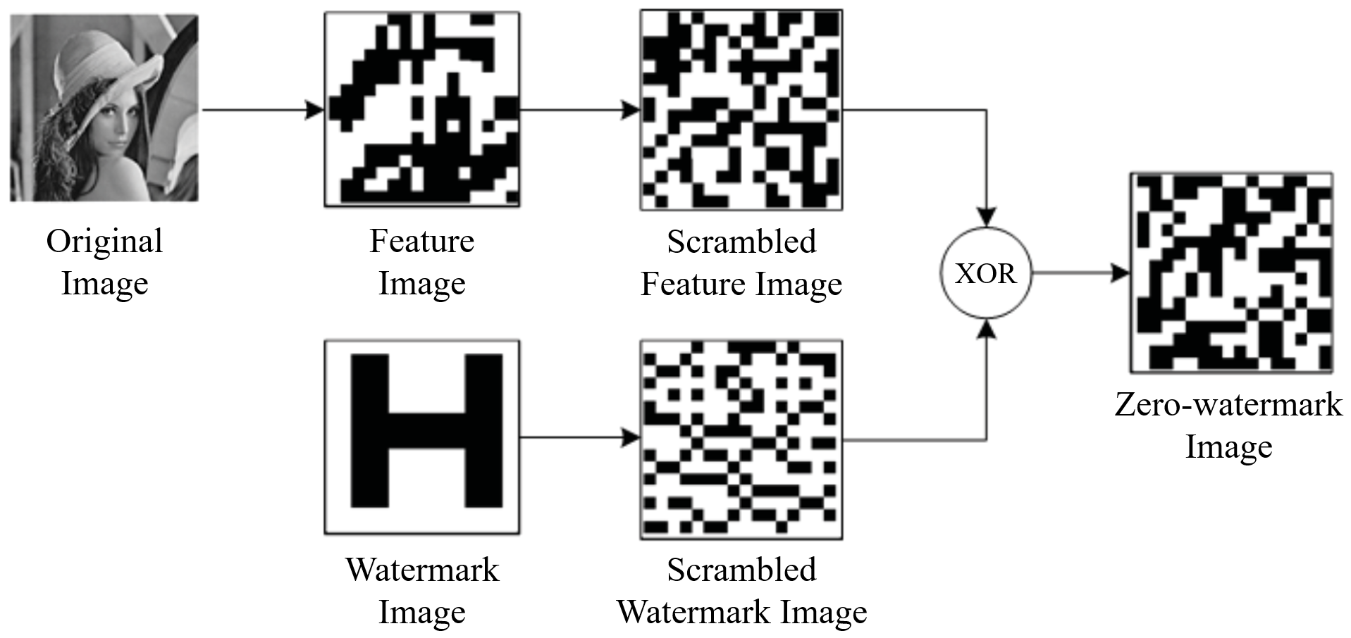 区块链 | 水印：A Blockchain-based System for Secure Image Protection Using Zero-watermark（二）-CSDN博客