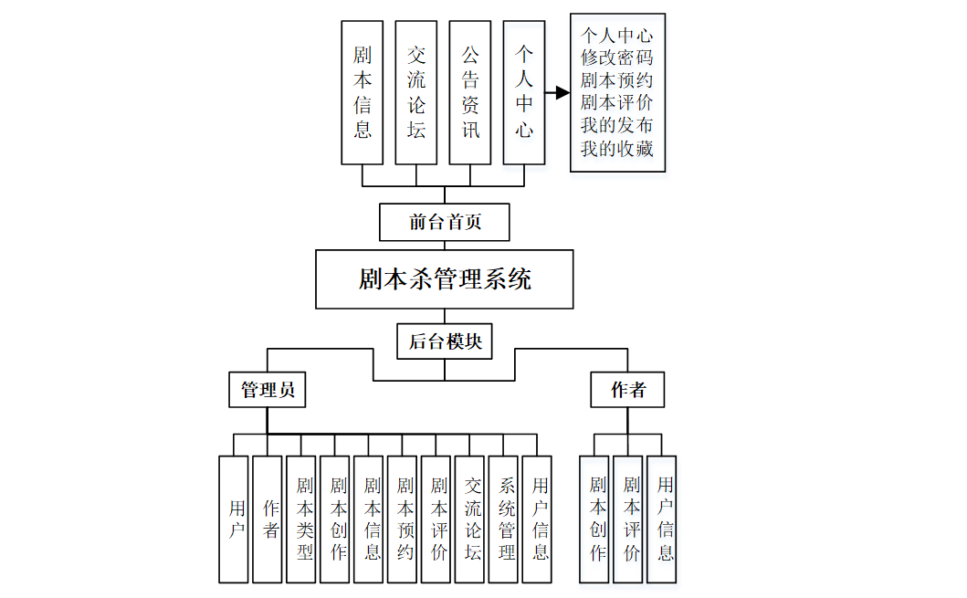 基于springbootvue剧本杀管理系统设计和实现源码lw部署讲解 Csdn博客 0861