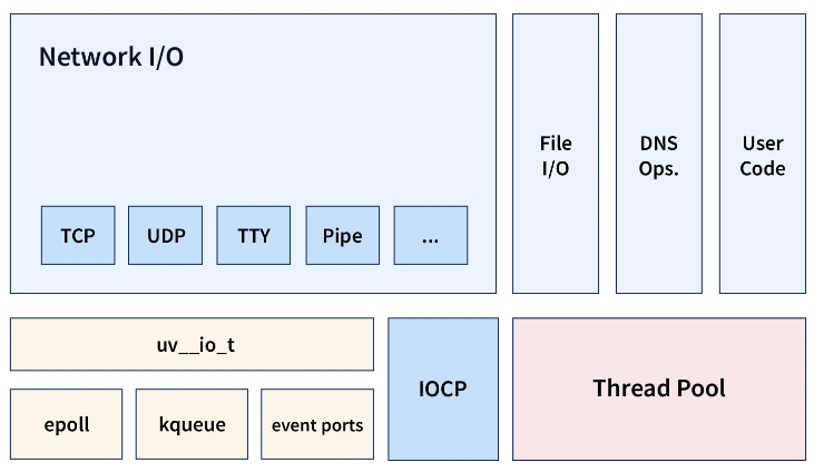 巧妙的 Node.js：Node.js 中的 Libuv_node libuv-CSDN博客