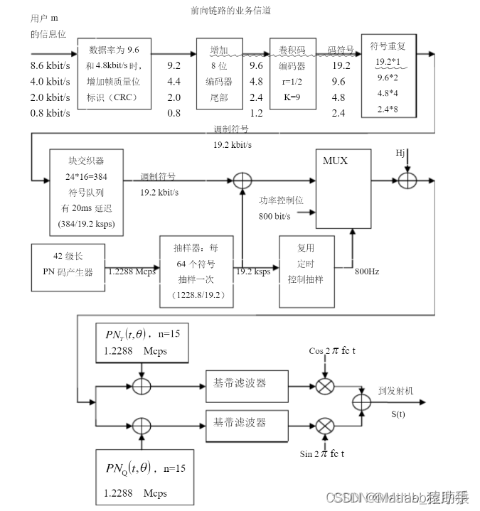 【MATLAB源码-第57期】基于matlab的IS95前向链路仿真，输出误码率曲线。_is-95 matlab仿真-CSDN博客