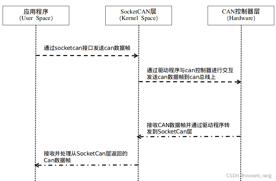 apollo板块－SocketCan剖析-CSDN博客