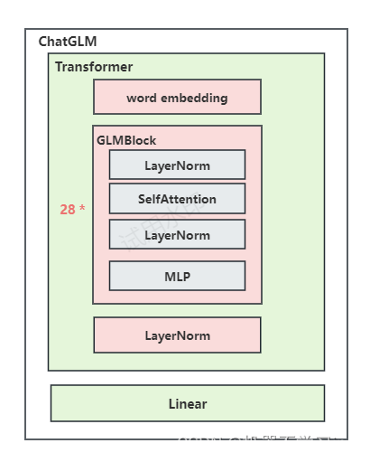 ChatGLM 不同代数之间的模型结构区别_chatglm、chatglm2、chatglm3模型架构对比-CSDN博客