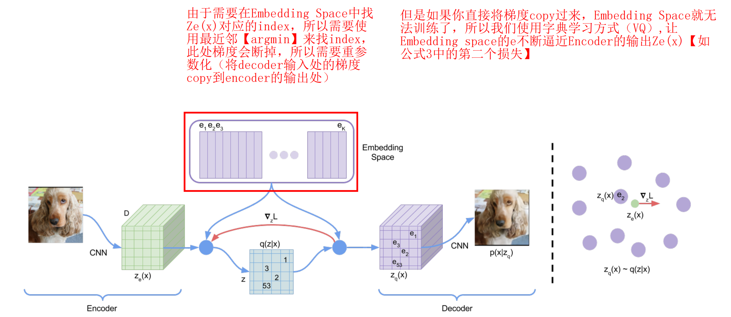 Ae（自动编码器）、vae（变分自动编码器）、vq Vae（向量量化变分自编码器） 的区别和联系？ae和vae的区别 Csdn博客