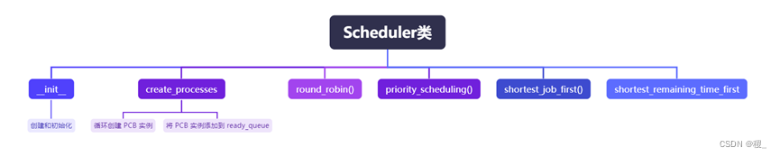 【SCAU操作系统】实验三单处理器系统的进程调度python源代码及实验报告参考_操作系统实验三-CSDN博客