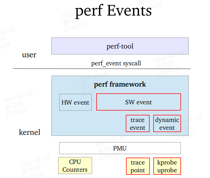 Linux perf 命令的使用（一）-CSDN博客