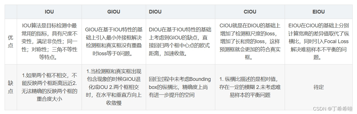 IOU 系列：IOU,GIOU,DIOU,CIOU_giou公式-CSDN博客