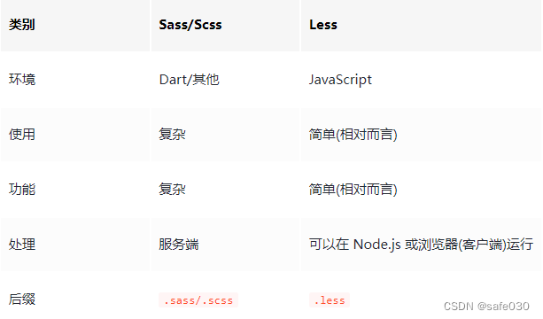 Sass(Scss)、Less的区别与选择 + 基本使用_scss less区别及优点-CSDN博客