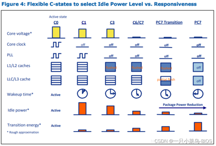 CPU的电源管理之P-State C-State_c state-CSDN博客