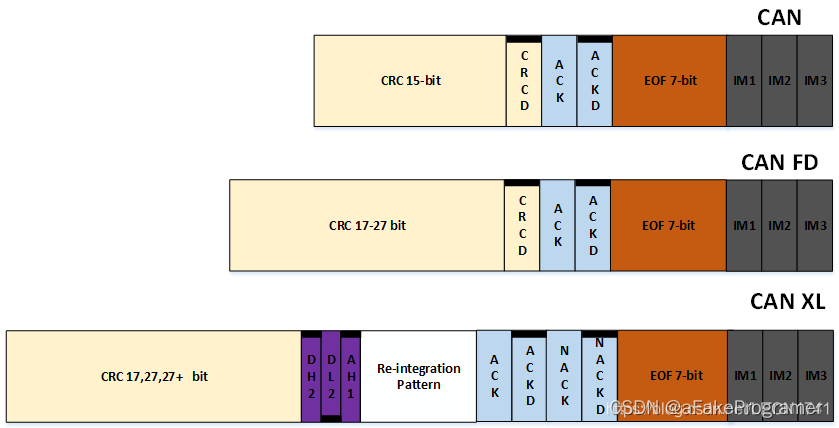 第三代CAN总线通信技术 – CAN XL_canxl-CSDN博客