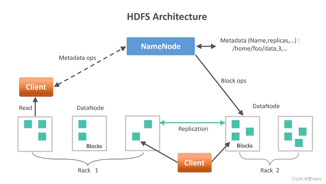 第三章 HDFS分布式文件系统_hdfs 数据块-CSDN博客