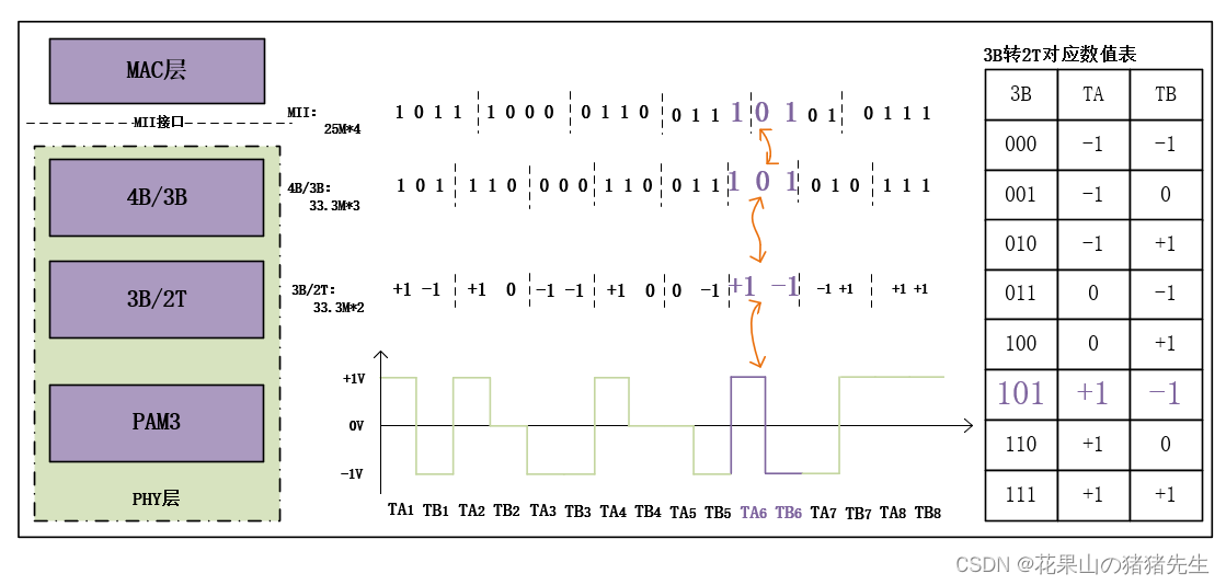 100BASE-T1网络介绍(百兆车载以太网)_100 base-t1phy 3b2t-CSDN博客