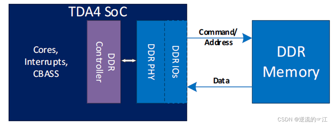 TDA4的DDR ECC功能验证总结_ddr eec功能-CSDN博客