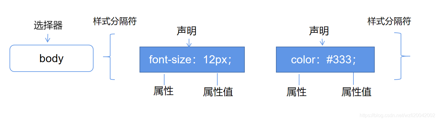 CSS详介、发展史、特点及如何使用【宝典篇】_css 历史-CSDN博客