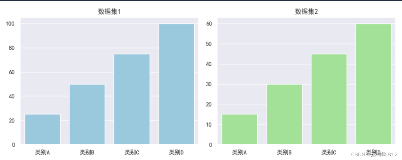 Python数据可视化：matplotlib、seaborn、plotly条形图绘制已知categories A B C D Values 7 1 Csdn博客
