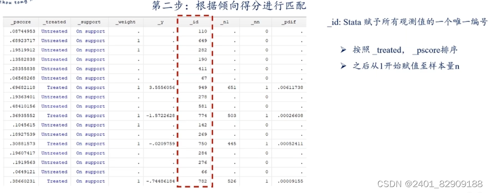 因果推断——倾向性得分(PSM)-基于Stata操作分析_psm stata-CSDN博客