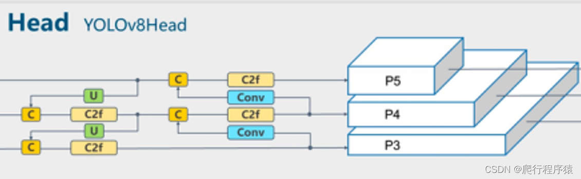 目标检测--Yolov8_yolov8csplayer是什么-CSDN博客