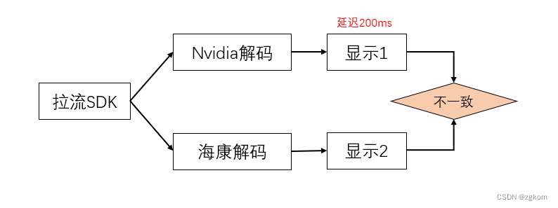 Nvidia视频解码200ms延迟定位(解决)_cuvid解码延迟高-CSDN博客