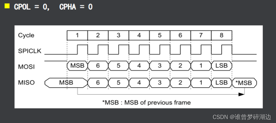常见通信总线协议 UART, RS232, RS485，IIC，SPI，CAN（自用）_串口屏通讯总线-CSDN博客