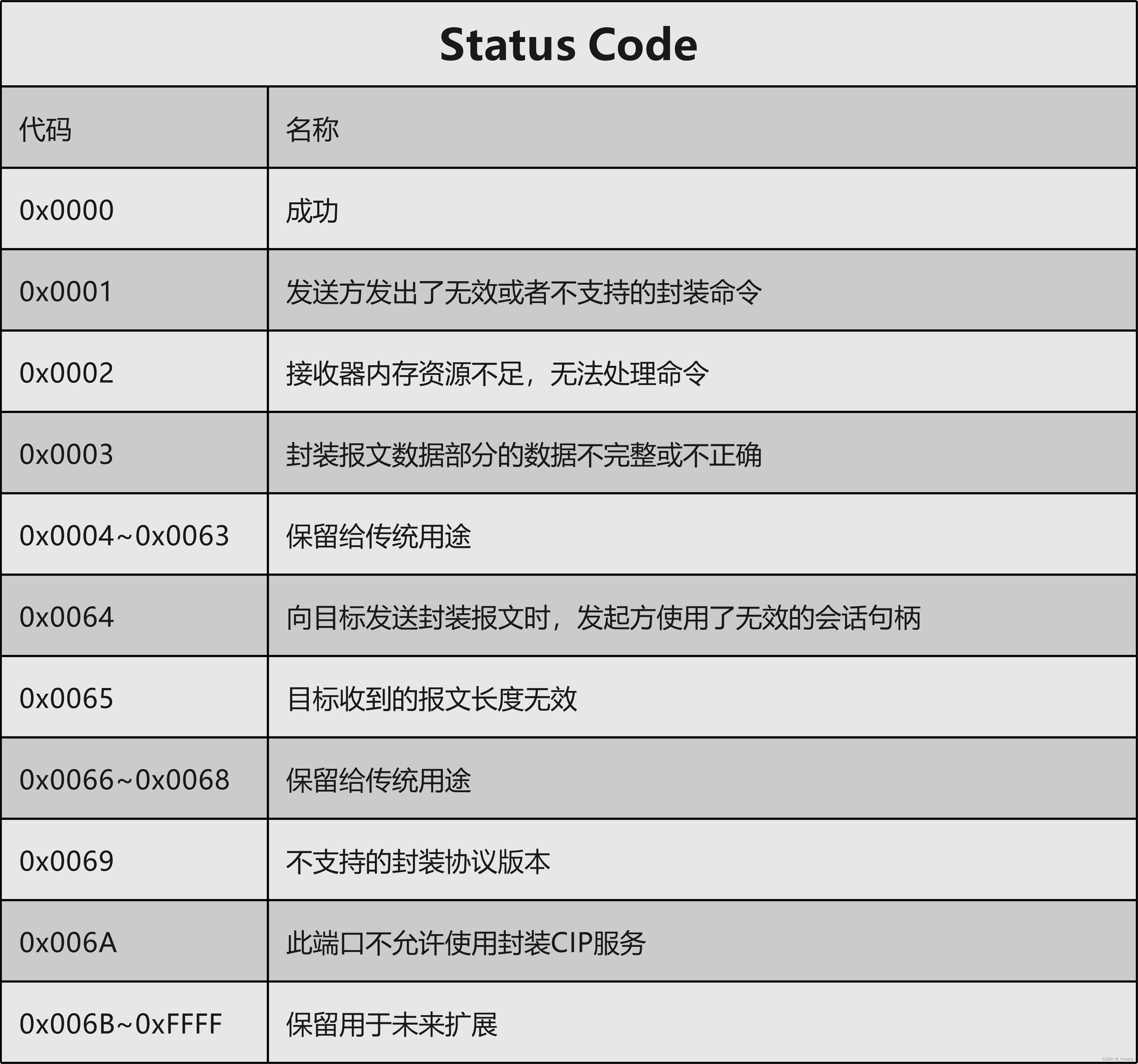 第三章 Ethernetip帧结构ethernetip Register Session过程 Csdn博客