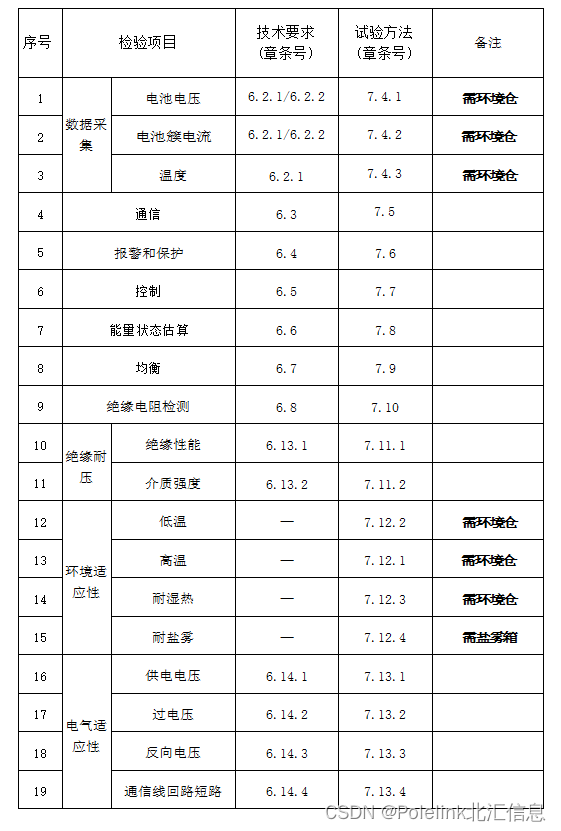 GB/T 34131-2023《电力储能用电池管理系统》解读及测试实践：新国标简介 | 新旧国标对比 | 电池电压 | 均衡 | 北汇信息解决方案 | 北汇信息储能测试系统支持的新国标测试项 ...