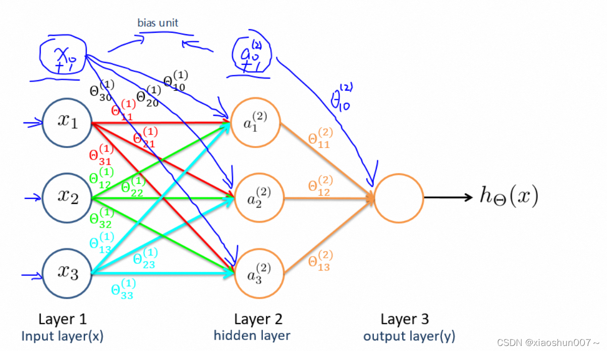 吴恩达机器学习（第四周）-8、神经网络：表达（Neural Networks: Representation）_机器学习 表达-CSDN博客