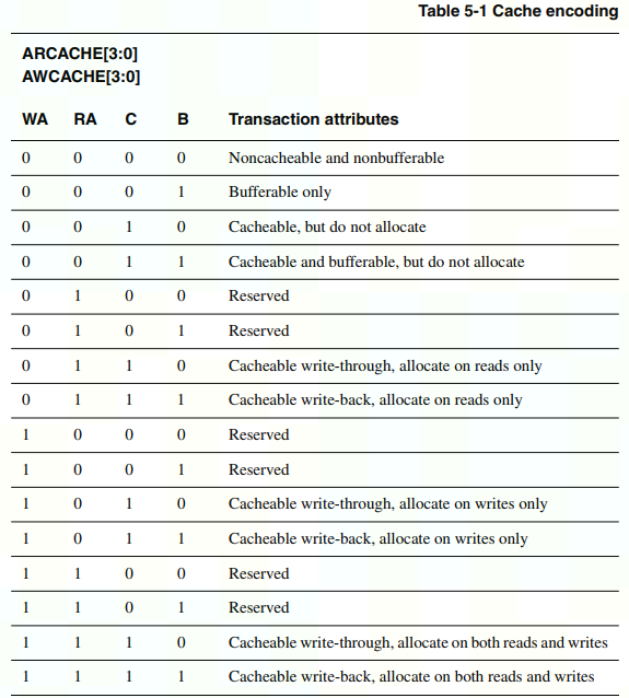 AXI高级信号使用说明_axi cacheable-CSDN博客