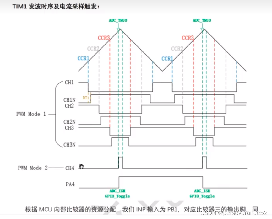 HAL STM32G4 +TIM1 3路PWM互补输出+VOFA波形演示_vofa画波形-CSDN博客
