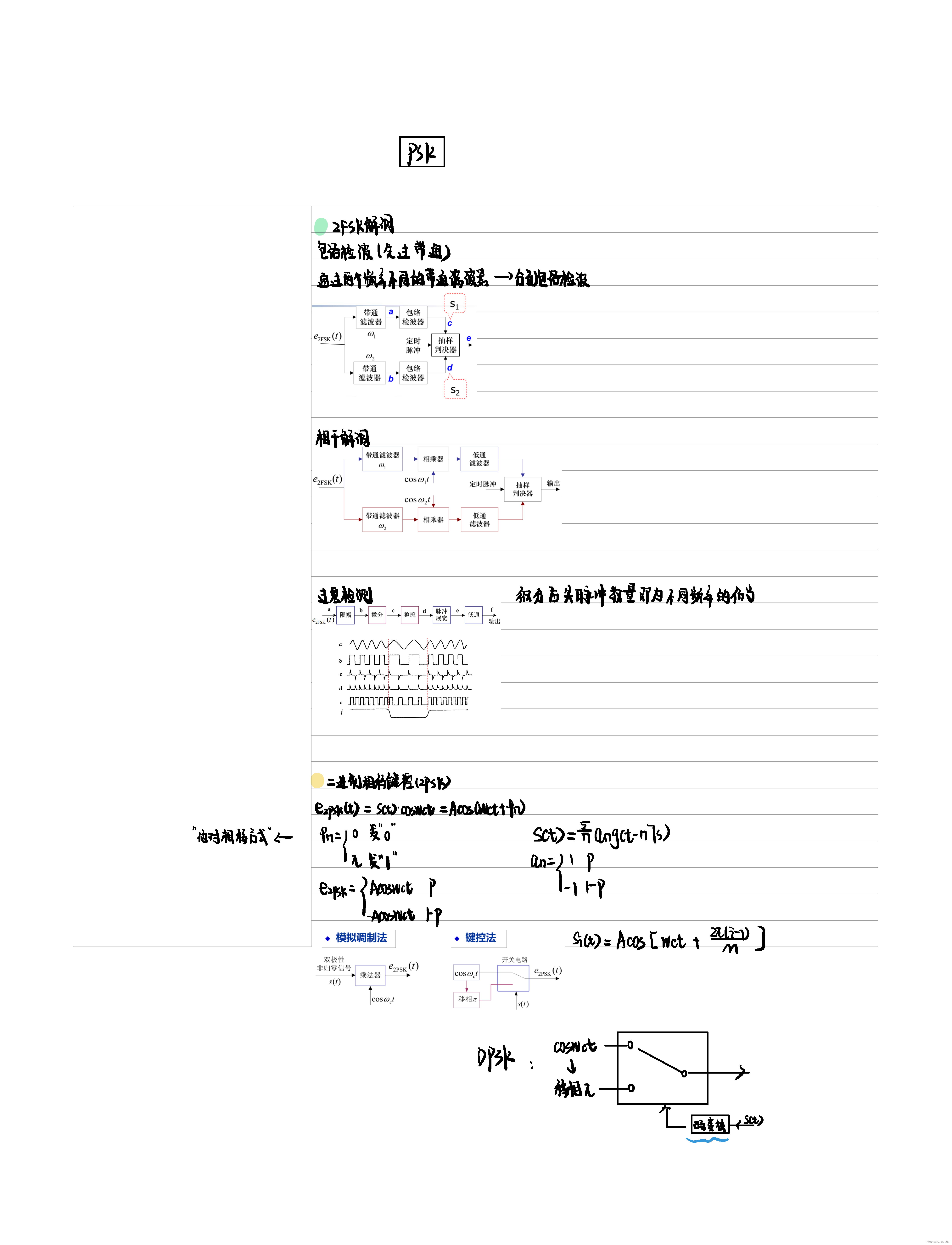 通信原理(第7版 曹丽娜)学习笔记 第七章 数字带通传输 通信工程 通信原理第7版第七章知识点 Csdn博客