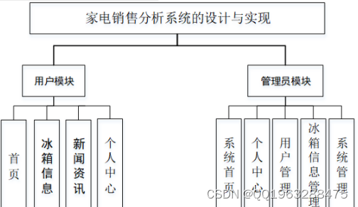 Nodejs基于vue微信小程序+python+php基于大数据的家电销售分析系统设计与实现 毕业设计推荐 Csdn博客