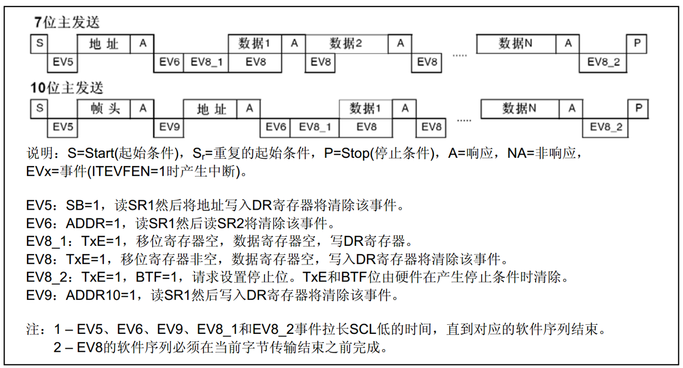 01_STM32软件+硬件I2C读取MPU6050（HAL库）-CSDN博客