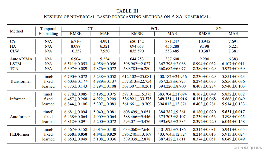 论文笔记：PromptCast: A New Prompt-based Learning Paradigm for Time Series Forecasting-CSDN博客