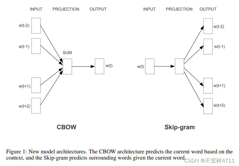 CBOW 和 Skip-gram_代码 cbow skip gram-CSDN博客