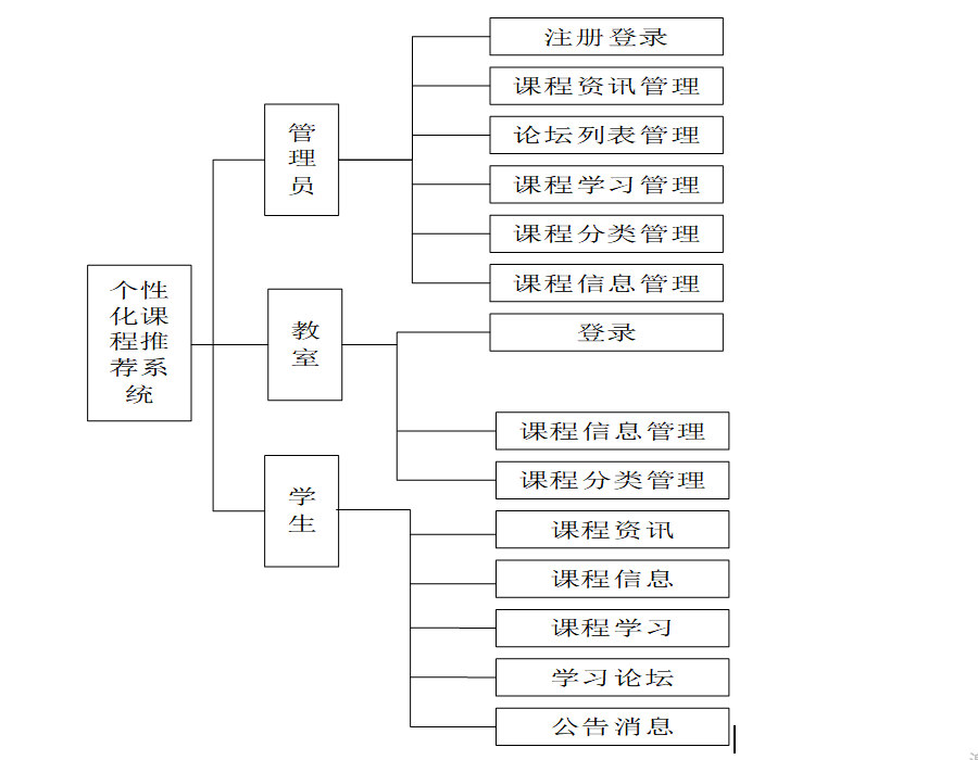 基于springbootvue个性化课程推荐系统设计和实现源码lw部署讲解个性化选课推荐系统 Csdn博客 