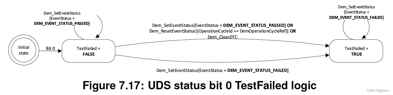 AUTOSAR DEM （二）:DTC_dem模块里dtc-CSDN博客