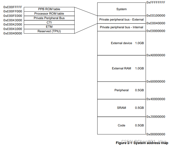 基于ARMv7-M架构的Cortex-M7及其相关介绍_cortex m7-CSDN博客