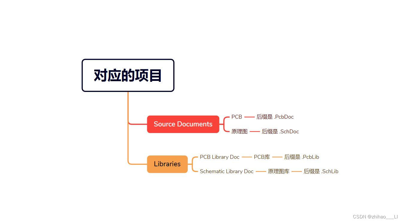 AD全部学习随笔_ad 层叠管理器中的dk df-CSDN博客