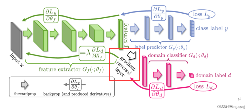 GRL 梯度翻转层_梯度反转层-CSDN博客