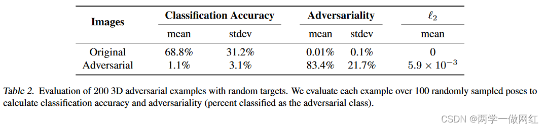 【论文笔记 】EOT算法：Synthesizing robust adversarial example_eot变换-CSDN博客