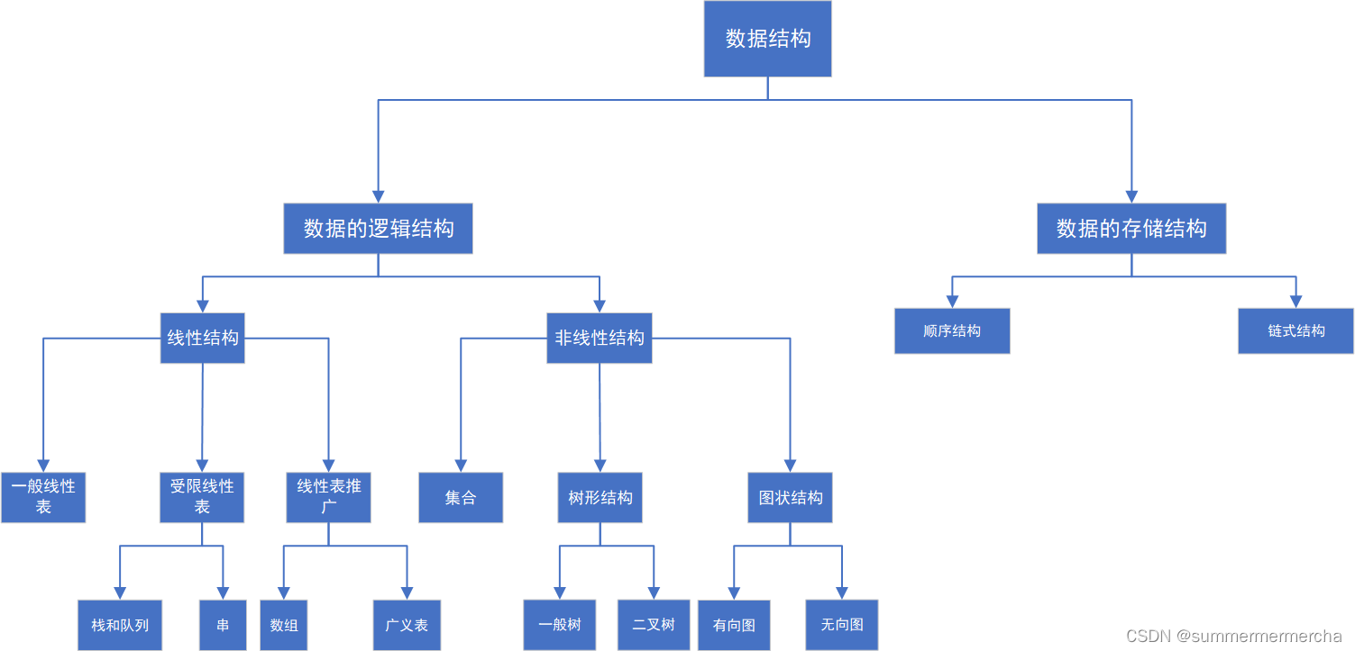 数据结构与算法入门数据结构和算法入门 Csdn博客