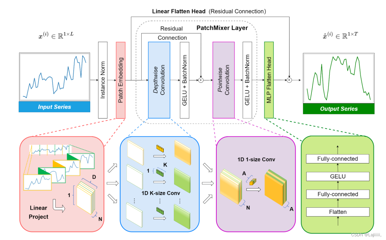 读文笔记——PatchMixer-CSDN博客