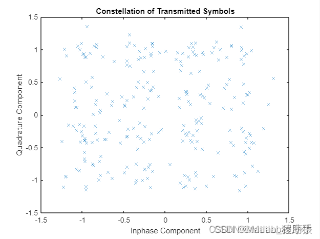 【matlab源码 第1期】基于matlab的16qam的理论误码率和实际误码率对比仿真,以及不同信噪比下的星座图展示。 Csdn博客