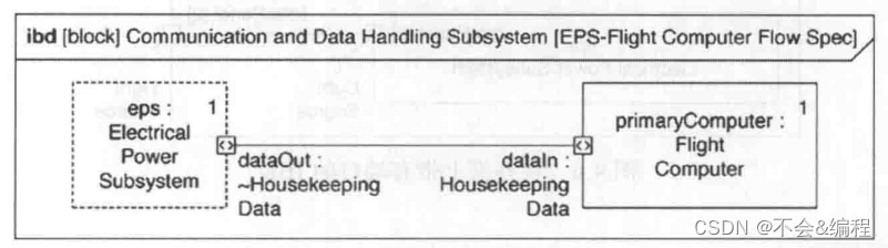 第四章：Sysml之内部模块图_sysml在内部块图中进行嵌套-CSDN博客