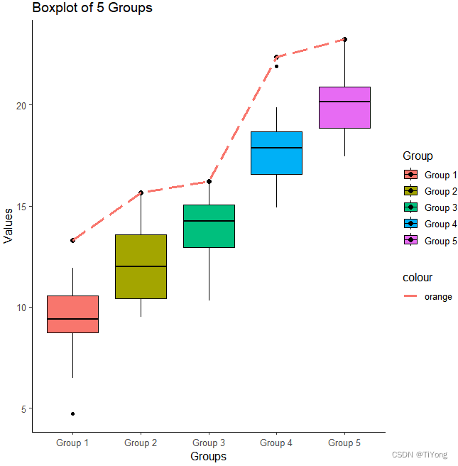 R语言为boxplot添加趋势曲线 Ggplot2箱型图 表达量箱线图添加线 Csdn博客