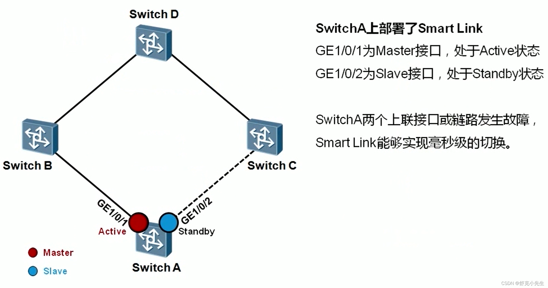 13 交换专题 - Smart Link & Monitor Link-CSDN博客