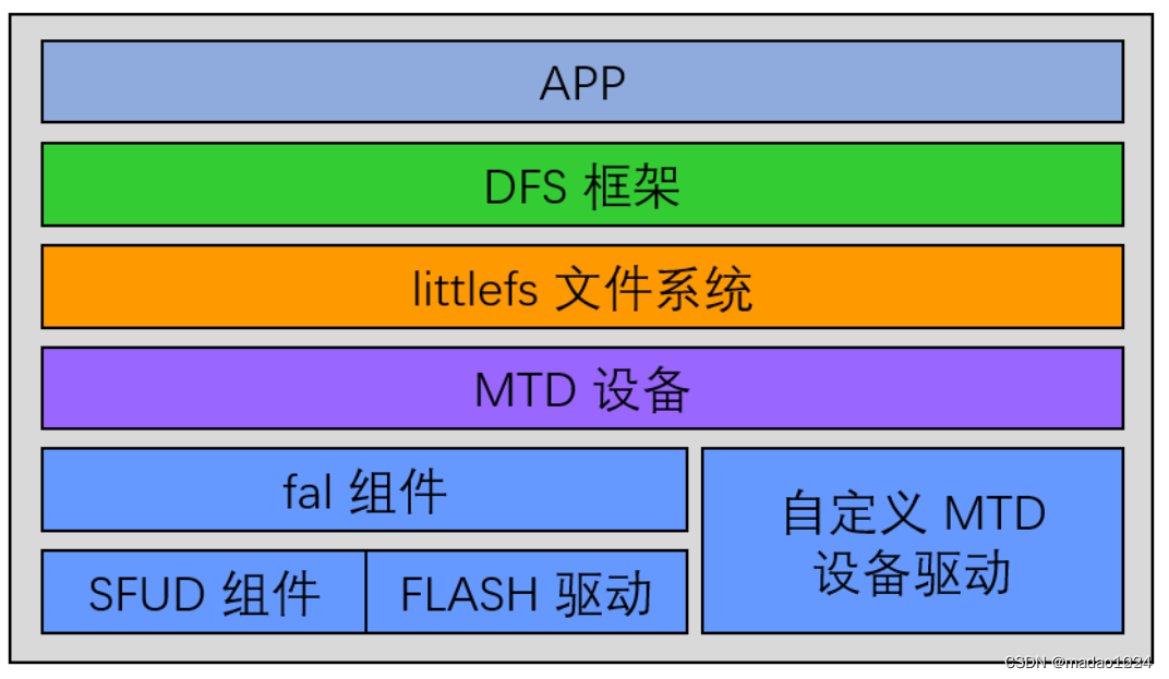 RT-Thread littfs控制gd25q128 spi flash_rtthread littlefs-CSDN博客