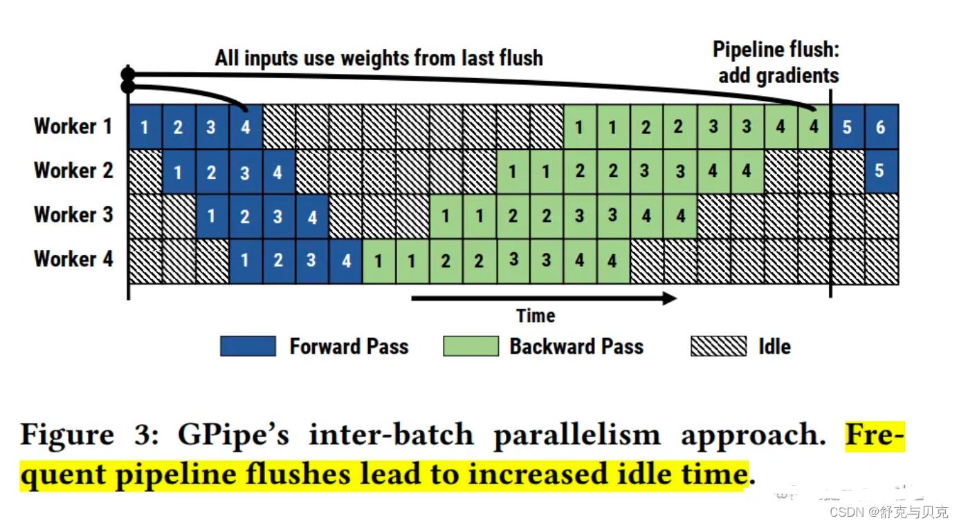 LLM分布式训练---流水线并行_vllm pipeline parallelism-CSDN博客