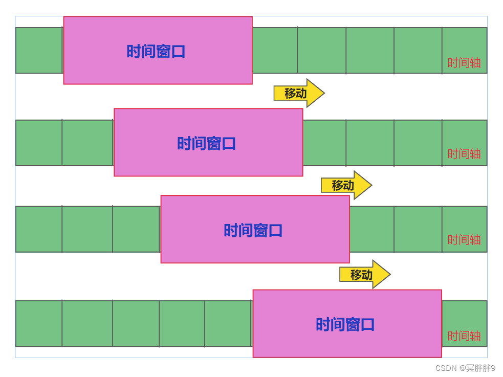 Spring Boot项目怎么通过Redisson实现滑动窗口限流？_redission 滑动窗口-CSDN博客