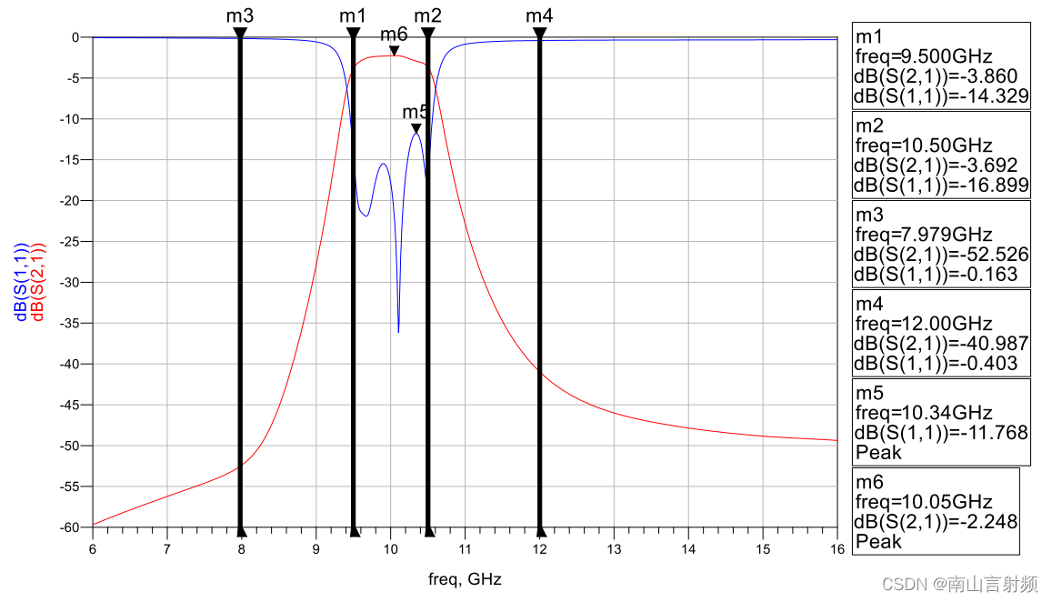 ADS EM仿真中MoM和FEM仿真的对比_fem和momentum micr-CSDN博客